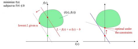 Lagrange Multipliers Formula Captions