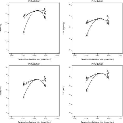 Table 1 From Optimization Of Ultrasound Assisted Extraction Of