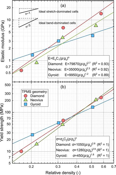 A Elastic Modulus Vs Relative Density For Each One Of The Download Scientific Diagram