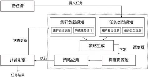 Multi User Task Scheduling Method And Device For Calculation Cluster