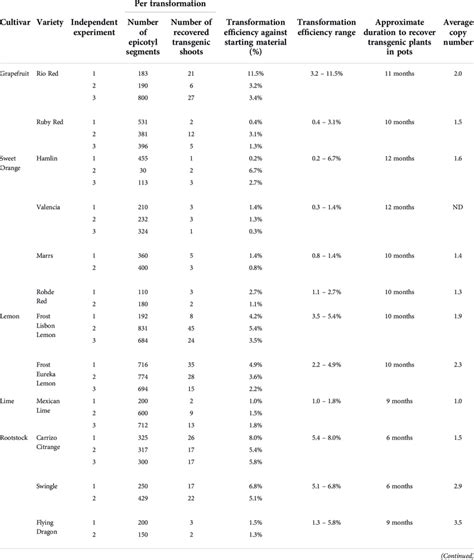 Transformation Efficiency Of Different Citrus Varieties Download Scientific Diagram