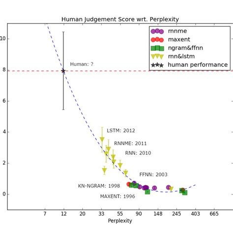 Human Judgement Score Wrt Mean Rank Adjusted R Square 0934 Download Scientific Diagram