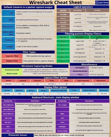 Secaudi Cyber Security On Linkedin Infosec Cybersecurity Wireshark Cyberdefense