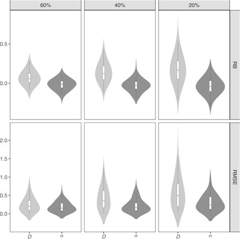 Relationships Between Sample Size And Root‐mean‐square Error Rmse And Download Scientific