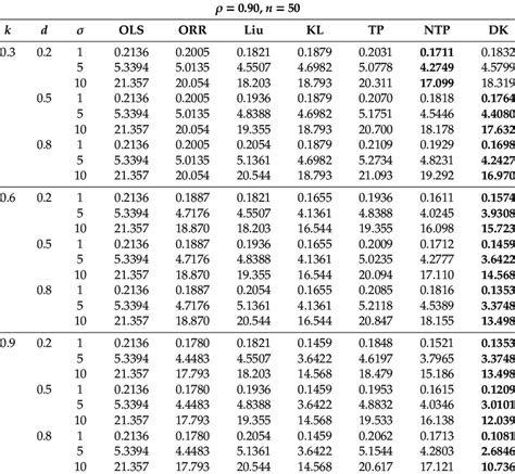 Estimated Mse For Ordinary Least Squares Estimator Ols Ordinary
