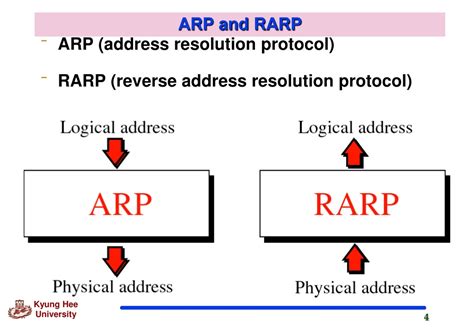 Ppt Chapter 7 Arp And Rarp Powerpoint Presentation Free Download