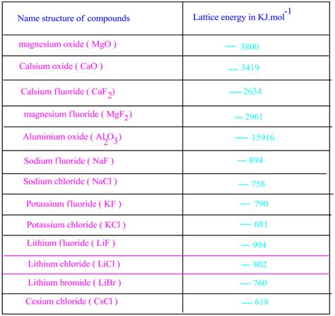 Lattice Energy Born Lande Equation And Born Haber Cycle Chemsolve Net