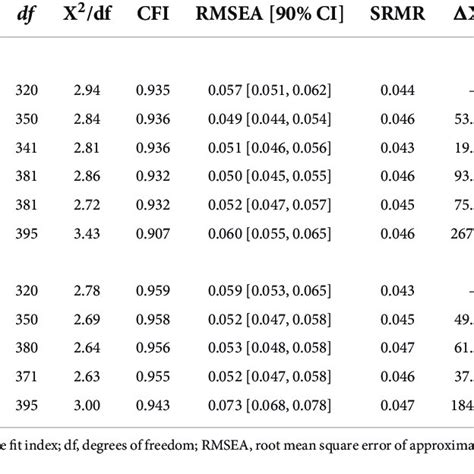 Goodness Of Fit Indices For Measurement Invariance Models For The