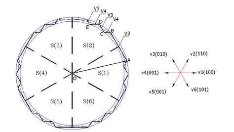 3 Stator Flux Vector Trajectory In Dtc Control Download Scientific