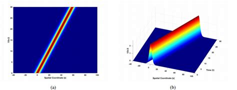 An Efficient Numerical Technique For Investigating The Generalized