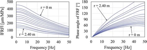 Frequency Response Functions Example Computed From An Hwd Test