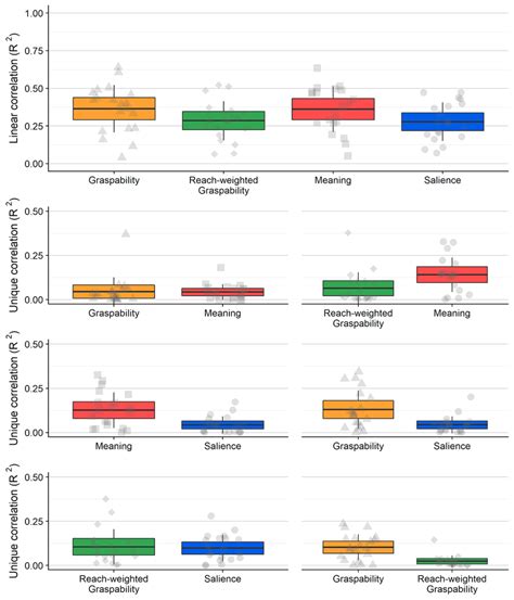 Box Plots Showing Linear Correlations Row 1 And Semipartial