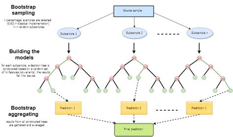 Machine Learning Random Forest I Tutorials