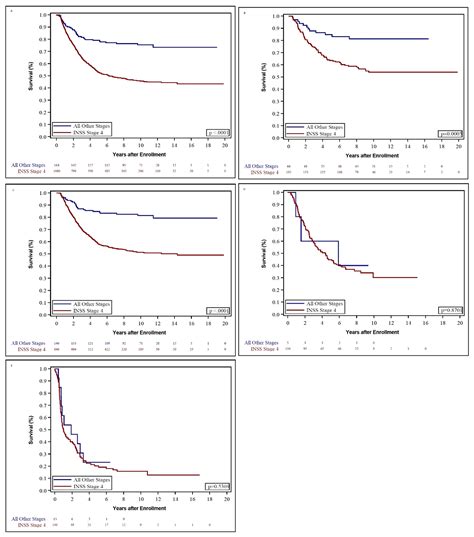 Response To Induction Chemotherapy Modifies The Effect Of Conventional Prognostic Factors In
