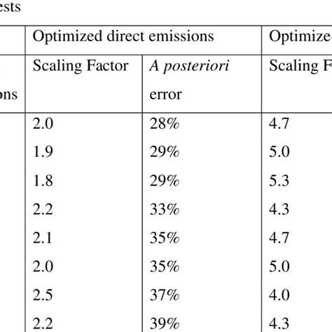 A Posteriori Scale Factors And A Posteriori Errors For The Bayesian Download Table