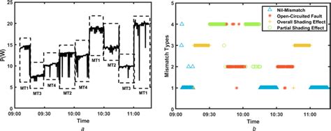 Real‐time Classification Results Of The Online Pv Power System Under Download Scientific