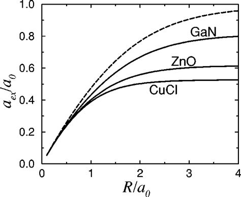 Variation Of Exciton Radius A Ex As A Function Of Confinement In Cucl Download Scientific