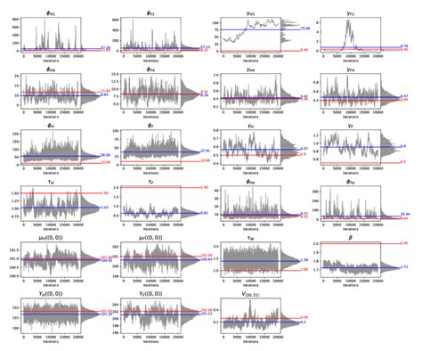 Figure S9 The Trace Plots The Histograms The Posterior Means Blue