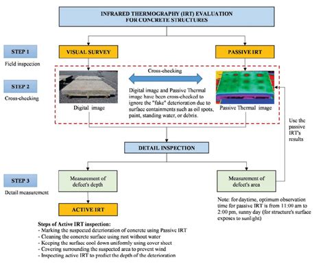 Infrared Thermography Evaluation For Field Inspection Of Concrete Download Scientific Diagram