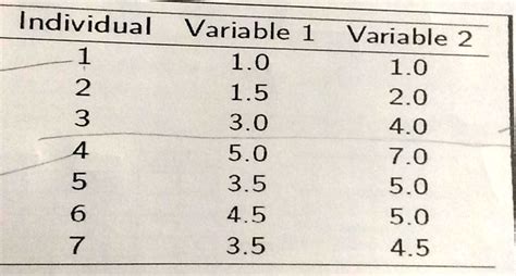 Solved Consider The Data Set In Table 1 Consisting Of The Scores Of Two Variables On Each Of
