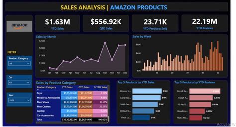 power bi dashboard for amazon sales analysis prabhuji dwivedi shubhanshu posted on the topic
