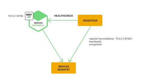 service registration and discovery and configuration management
