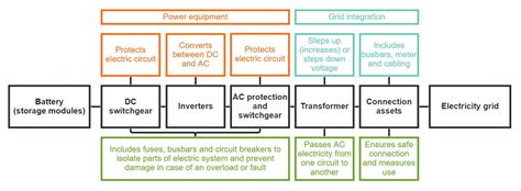 Battery And Control System Battery Storage And Grid Integration Program