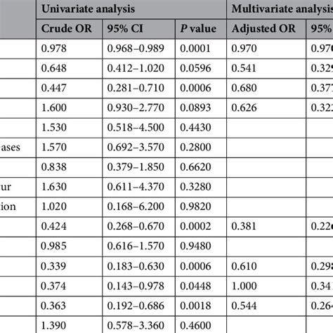 Univariate And Multivariate Logistic Regression Analyses Of Factors
