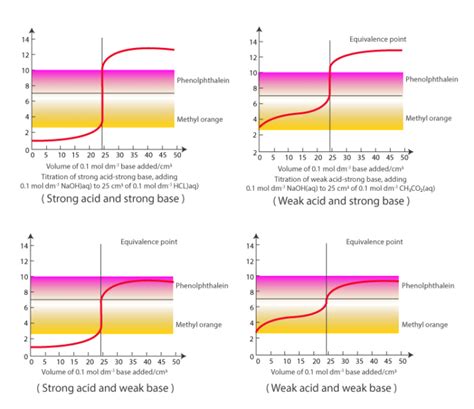 Solved Titration Curve Using The Table Of Indicators Iden