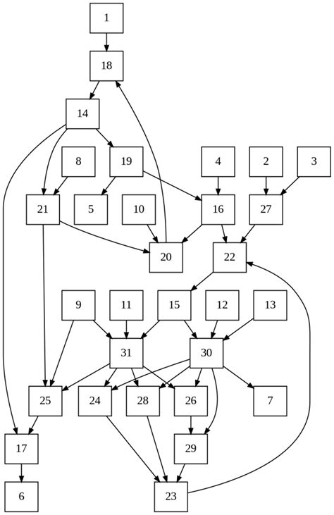 Creating A More Compact Layout In GraphViz Using Dot Stack Overflow