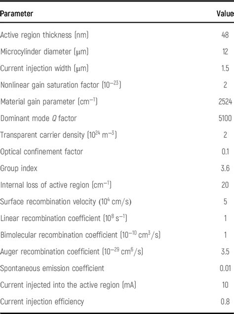 Table 1 From Design Of A Single Mode Directly Modulated Orbital Angular Momentum Laser