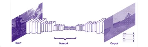 A Typical Encoder Decoder Architecture For Semantic Segmentation Using