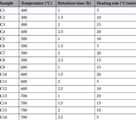 Orthogonal Experimental Parameters Download Scientific Diagram