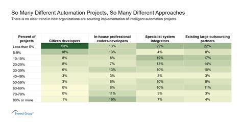 So Many Different Automation Projects So Many Different Approaches
