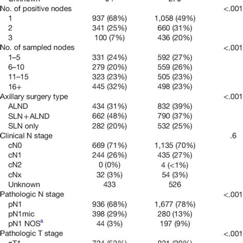 Patient And Disease Characteristics Stratified By Use Of Pmrt