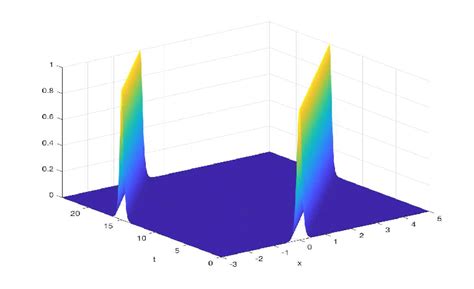 Plot Of Ux T Solution Of The Kdv Problem 40 42 Download