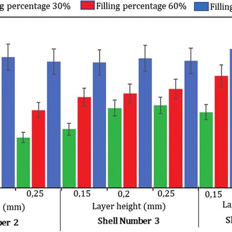 Comparison Of Printing Parameters On Ultimate Tensile Stress Download Scientific Diagram