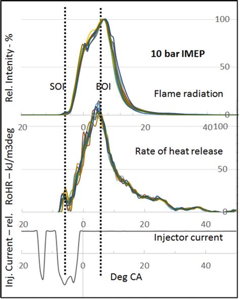 Injector Current Shows Pilot And Main Injection Soi And Eoi Of Main