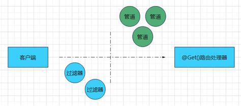 Nestjs 管道w3cschool