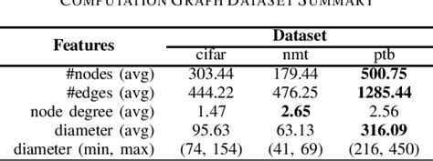 Table I From Accelerate Model Parallel Training By Using Efficient Graph Traversal Order In
