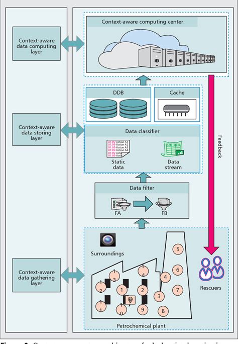 Figure 2 From A Context Aware System Architecture For Leak Point