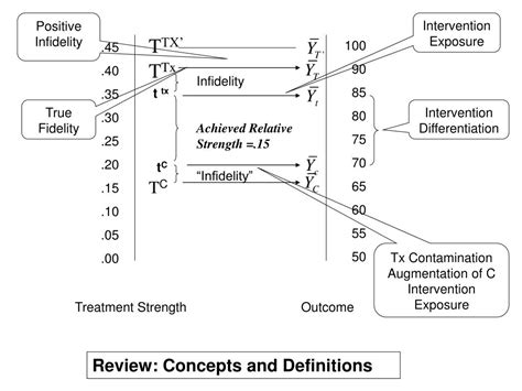 Ppt Assessing Intervention Fidelity In Rcts Models Methods And