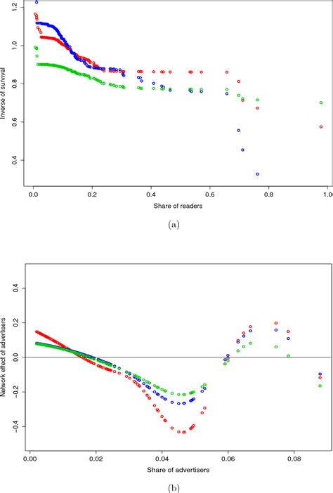 Table 1 From Cross Validation Selection Of Regularisation Parameter S For Semiparametric