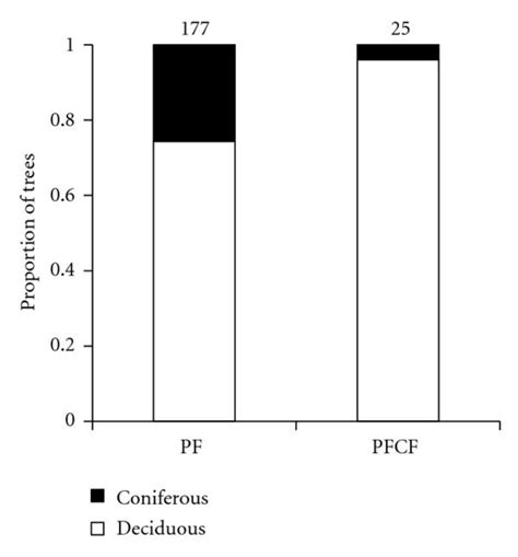 Proportion Of Coniferous Versus Deciduous Tree Species In The Breeding Download Scientific