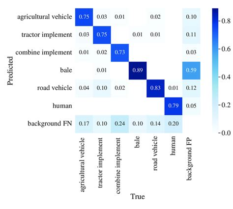 Confusion Matrix For Subcategory Detection With Ensemble Module
