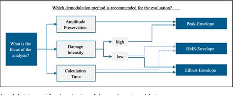 Figure 1 From Comparison Of Envelope Demodulation Methods In The Analysis Of Rolling Bearing