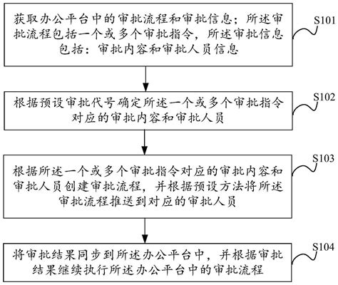 一种夸办公平台审批的方法、装置、设备及存储介质与流程