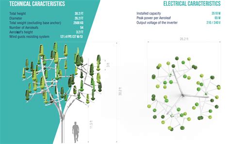 Wind Turbines Disguised As Trees And Producing Electricity From Low Wind Speed Are Coming To The