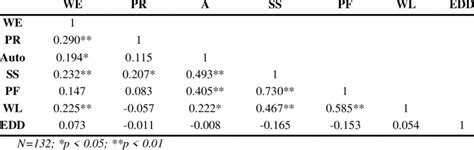 Output Of Pearson Correlation Analysis Download Scientific Diagram