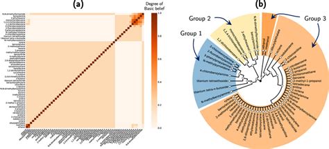 A Heat Map Of The Similarity Matrix For The 57 Solvents Where The